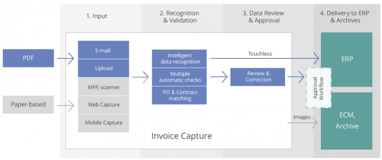 6470einvoicecapture Ecm Software Dms Software Ocr Data Capture Wcl Solution 